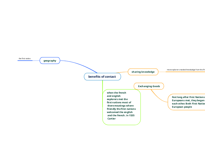 benefits of contact - Mind Map